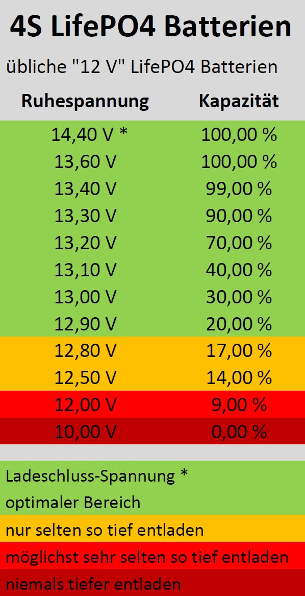 Abholartikel Offgridtec LiFePO4 Smart-Pro Akku · 12 V · 30 Ah · 384 Wh